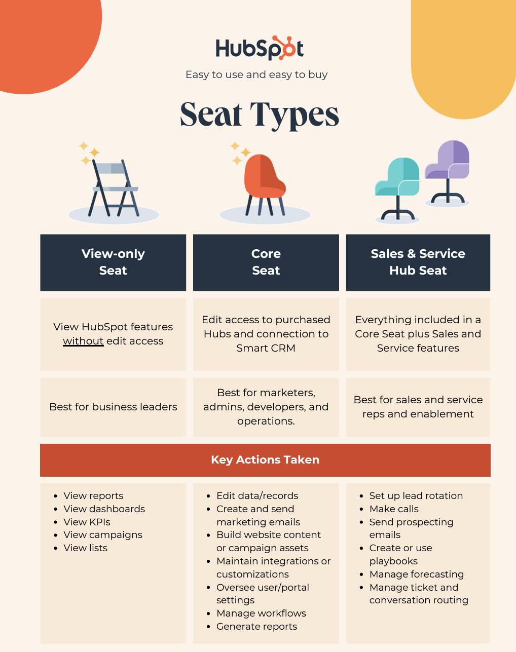 How does new seat pricing work for HubSpot?