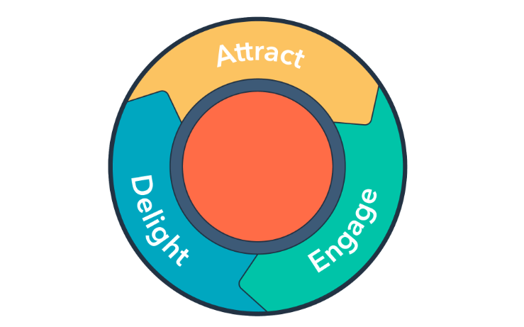 Inbound Marketing Strategy